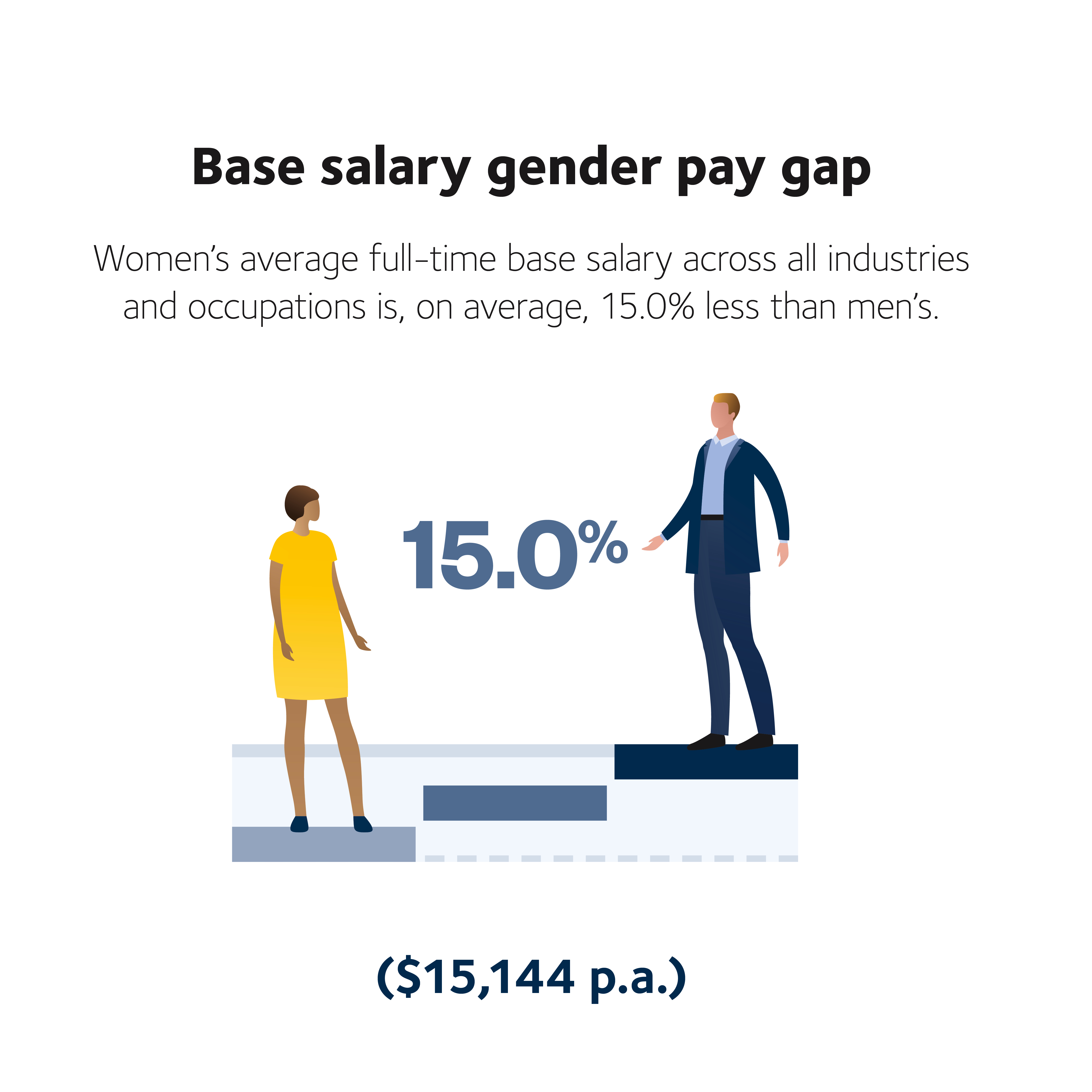 Data Launch 2020 Base Salary gap | WGEA
